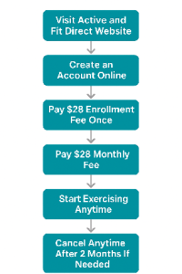 Active and Fit Direct – Affordable Fitness Program with Nationwide Gym ...